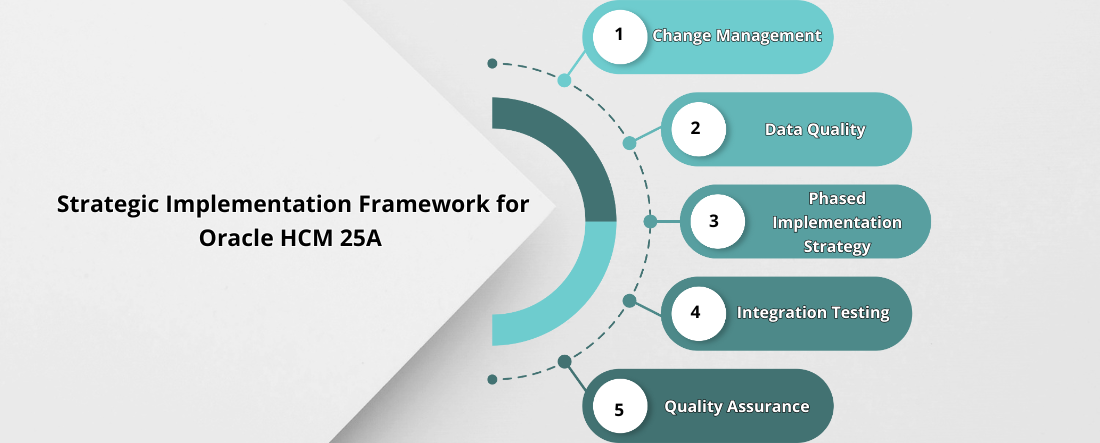 Oracle HCM 25A Implementation Success: Administrative Efficiency and ...